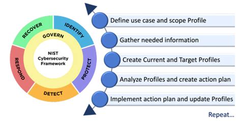 NIST CSF 2 0 Whats Included And Whats Next
