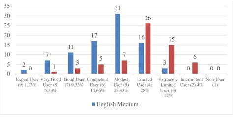 Figure 1 From Analysing Esl Proficiency And Its Nexus With Higher