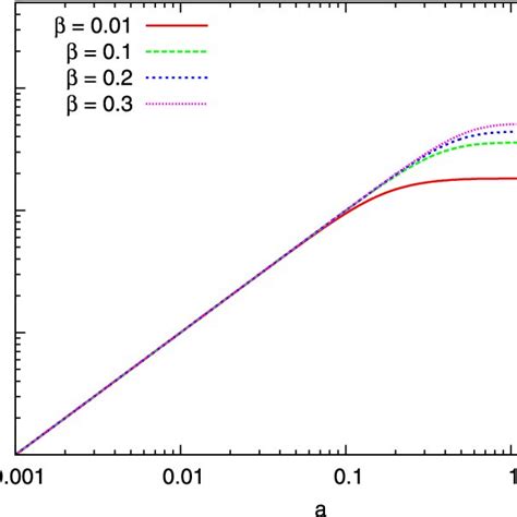 Matter Density Contrast δm As A Function Of The Scale Factor For Some