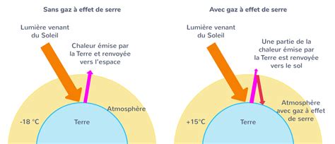 Le bilan radiatif terrestre 1ère Cours Enseignement scientifique