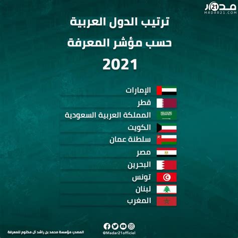 ترتيب الدول العربية حسب مؤشر المعرفة سنة 2021 مدار21