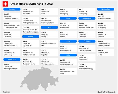 Cyber Attacks Switzerland In 2022
