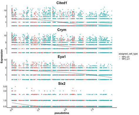 How To Get Individual Trend Lines When I Call Plot Gene In Pseudotime