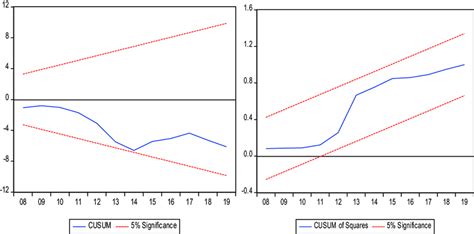 Dynamic Stability Test Results Source Authors Computation Using