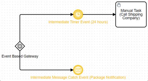 Event Based Gateway
