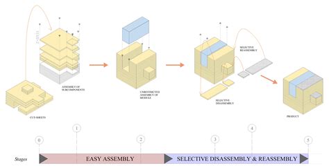 Design For Disassembly Architecture