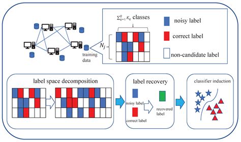 Distributed Partial Label Multi Dimensional Classification Via Label