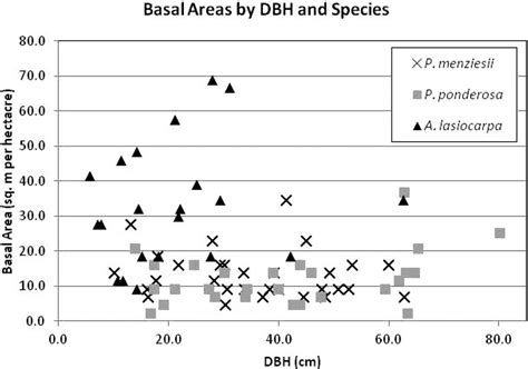 Stand Basal Area Ba By Dbh And Species Of Sample Trees Ba Was