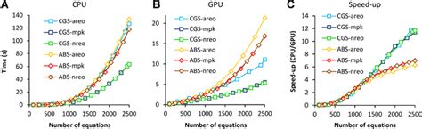 Effect Of Running On A Gpu Randomly Generated Matrices Of The Given