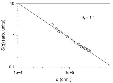 log—log plot of structure function q¢ vs q of 0 4