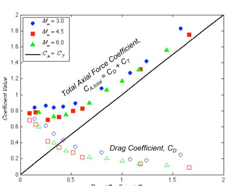 Aerodynamic Drag Coefficient Variation With Increasing Thrust