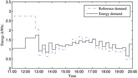 Optimal Energy Demand Of The Tcl Download Scientific Diagram