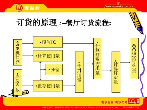 麦当劳物流配送管理 word文档在线阅读与下载 无忧文档