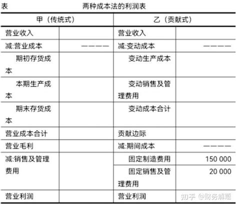 变动成本法与完全成本法的区别 知乎