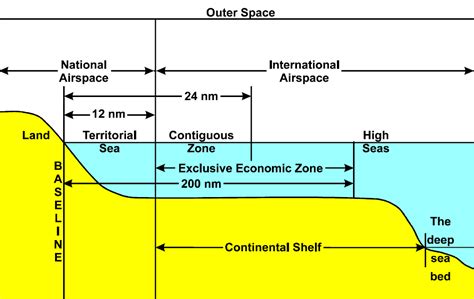 Unclos Maritime Zones Byjus Upsc