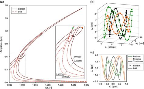 A Frequency Response Function Frf Of The Beam Mems Resonator Download Scientific Diagram