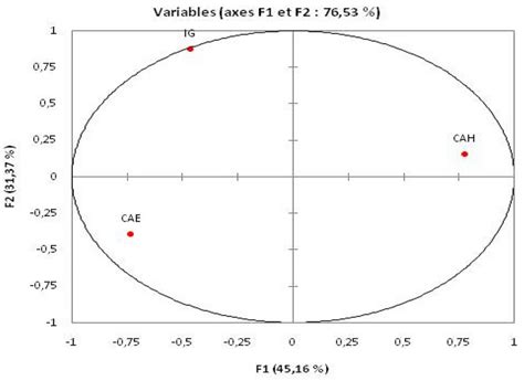Analysis Of The Main Components According To The Functional Variable