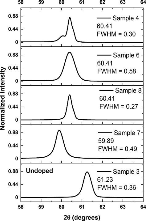 XRD measurements for undoped and Si doped β Ga 2 O 3 films grown with