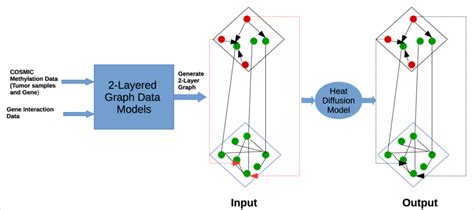 2 layered graph is constructed using 2 different data source i cosmic