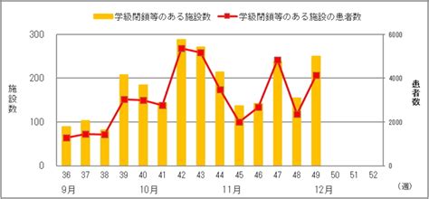 20232024シーズン神奈川県 インフルエンザ情報 令和5年（14）49週｜神奈川県衛生研究所