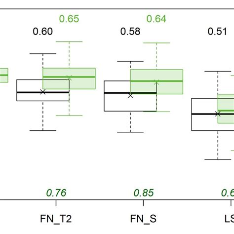 Boxplots Of Predictive Abilities From 50 Cross Validation Runs For The
