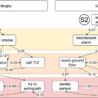 Decomposition Diagram For Each Scenario Showing The Proportion Of Download Scientific Diagram
