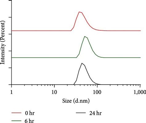 Stability Analysis Of Bic Nps A Stability Of Bic Nps In 10 Fbs For
