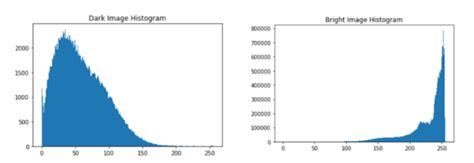 Image Histogram Theailearner