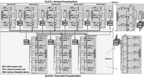 Decoder Architecture For A Regular R 3 C 5 Ldpc Code It Is