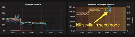 C S Fail To Write Data To Nodes When The Seed Is Removed · Issue 2090