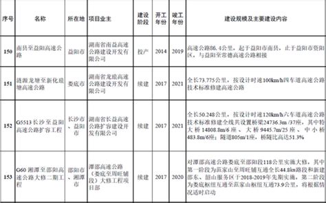 近万亿项目来袭，湖南砂石骨料需求大涨！ 中国砂石骨料网中国砂石网 中国砂石协会官网