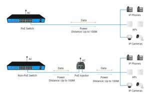 The Difference Between A PoE And Non PoE Switch Ewind