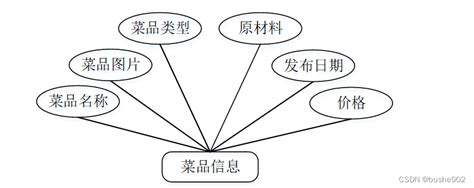 【附源码】计算机毕业设计ssm网上订餐系统设计与实现 网络订餐系统 算法设计 csdn博客