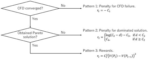 Hypervolume Based Multi Objective Optimization Method Applying Deep Reinforcement Learning To