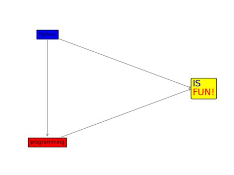 How To Plot Nodes Of Different Shapes And Facecolor Of Bbox In The Same