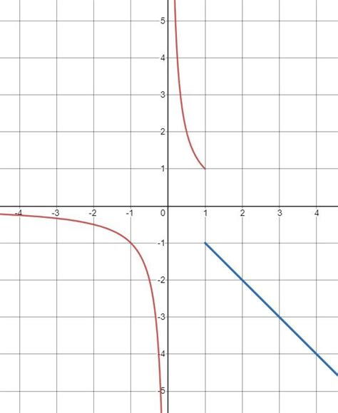 sketch the graphs of the following functions pay particular quizlet