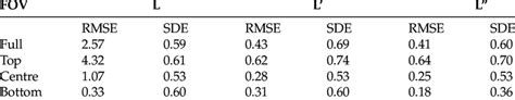 Root Mean Square Error Rmse And Standard Deviation Sde For Length