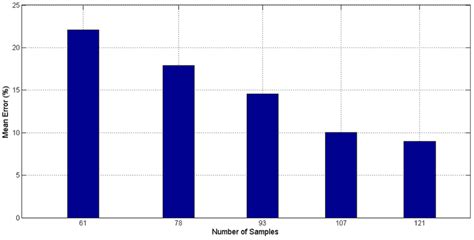 Evolution Process Of Mean Error Of Surrogate Model Download