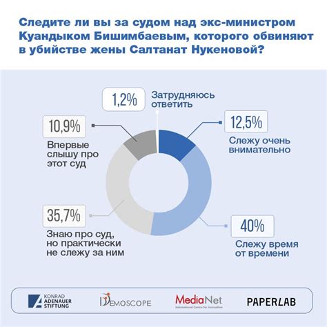 Инфографика «Восприятие домашнего насилия в Казахстане — Demoscope