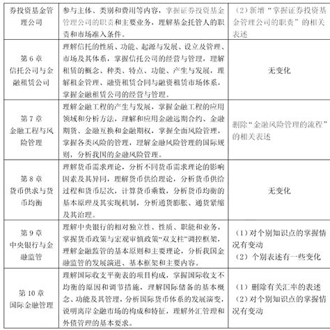 2022年中级经济师《金融》考试大纲变动30 经济师考试网