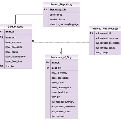 Metadata Of A Sample Bug Download Scientific Diagram