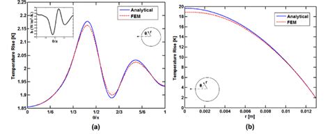 Comparison Of The Analytically Computed Temperature Distribution For