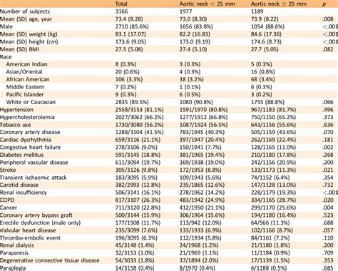 Demographics Past Medical History And Risk Factors By Maximum