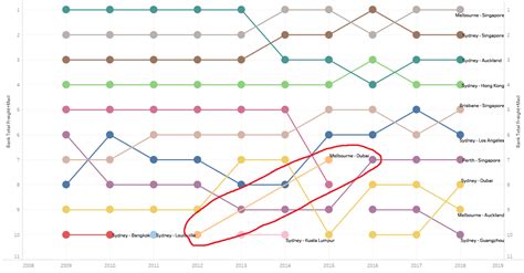 Bump Chart Is Linking Two Disparate Periods Tableau