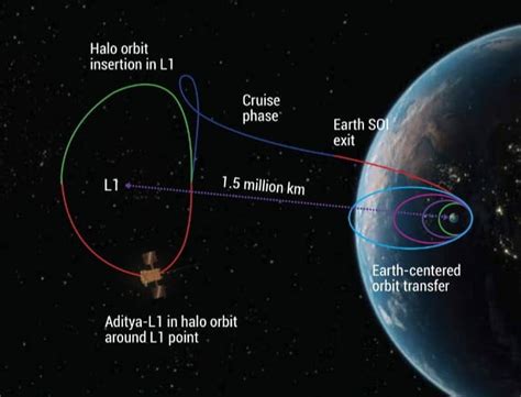 What Is The Lagrange Point L1 Where Aditya L1 Has Been Positioned