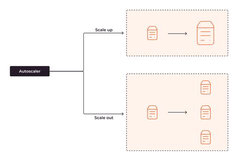 how to implement kubernetes autoscaling gcore