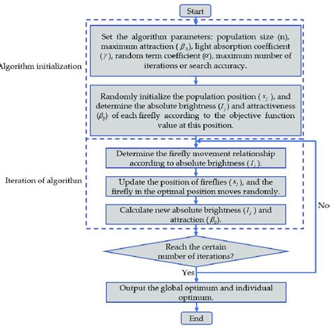 The Flow Chart Of Fa Download Scientific Diagram