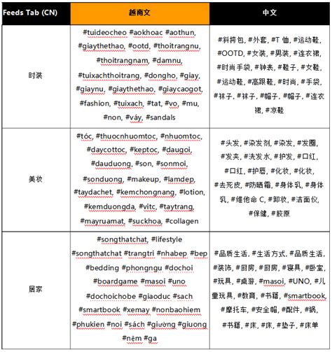 Shopee市场周报 越南2022年3月第1周市场周报 商品 卖家 Feeds