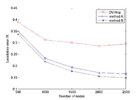 Localization Error For Different Number Of Nodes Download Scientific Diagram