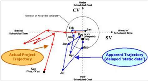 Implications Of Differences In Reported Actual Schedule And Cost Download High Resolution
